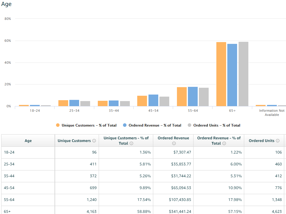 Amazon Vendor Central Tutorial [Part 4 - Analytics & Reports]