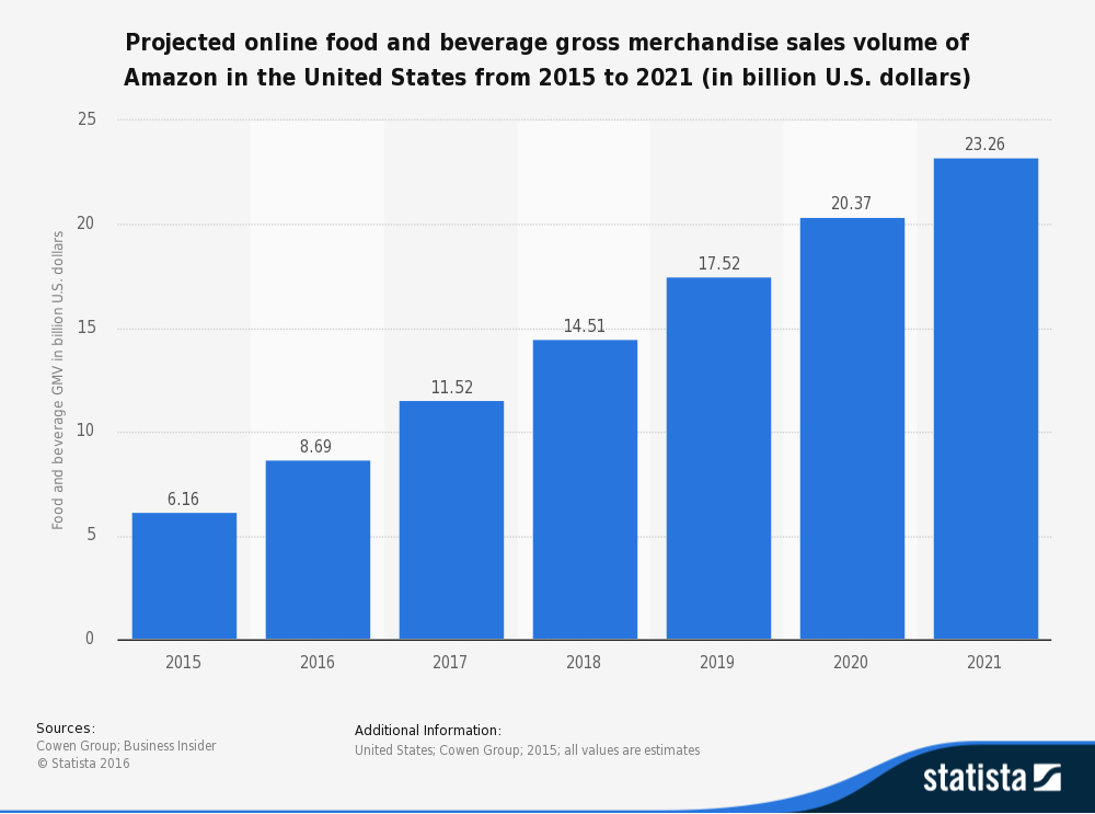 The Amazon PPC Recipe: Smarter Campaigns for Gourmet Foods