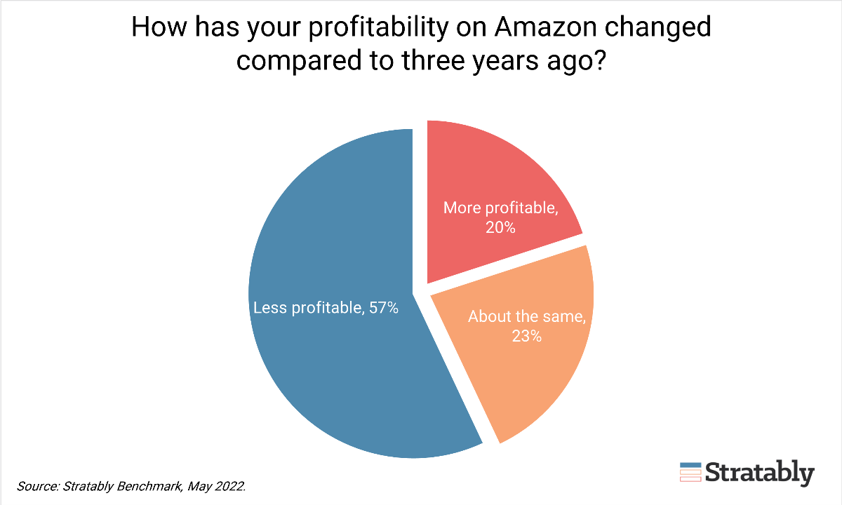 Brand Stores, Profit Crunches: Here Are Our Amazon Predictions for 2023